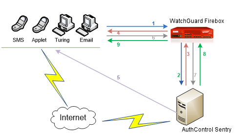 Swivel Secure AuthControl Sentry Integration Guide
